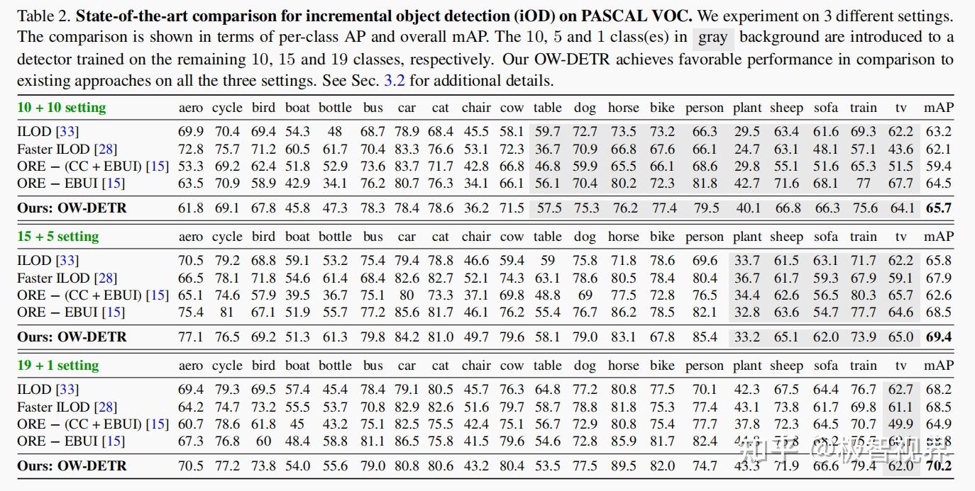 Ow Detr 基于 Transformer 的开放世界目标检测器 知乎