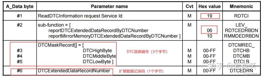 UDS 诊断服务详细解读 - 知乎