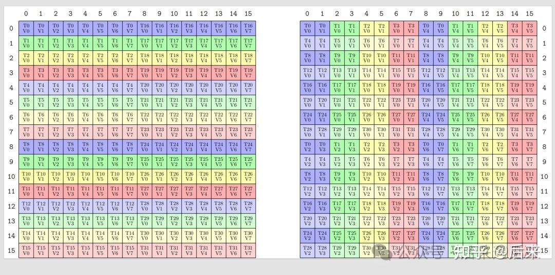 【CUDA编程】关于矩阵乘加操作的四个指令（ldmatrix、mma、stmatrix、movmatrix）详解 - 知乎