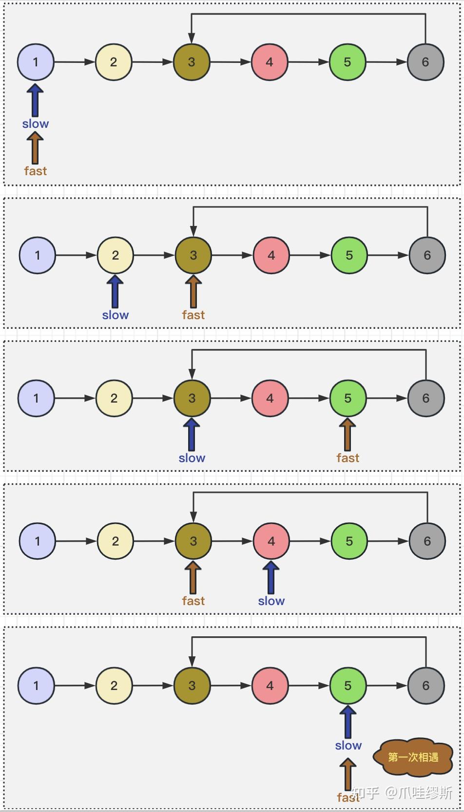 图解LeetCode——142. 环形链表 II - 知乎