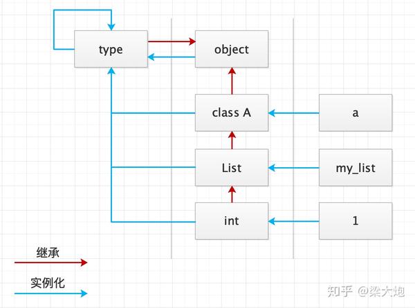 如何理解python中一切皆对象呢？看type，object，class的关系 - 知乎