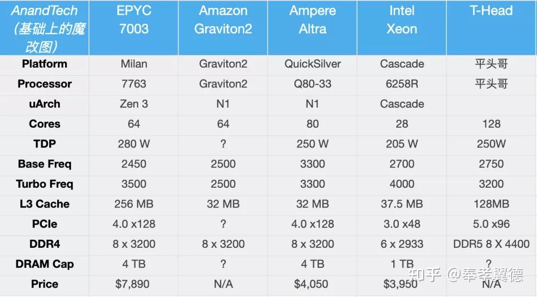 阿里发布ARM服务器芯片倚天710，规格性能超Graviton2 - 知乎
