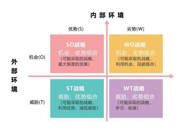 什么是SWOT分析法？ - 知乎