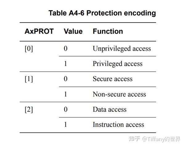 【AXI】AXI-7 传输事务属性 - 知乎