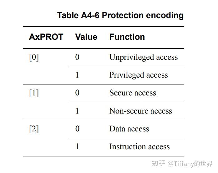 【AXI】AXI-7 传输事务属性 - 知乎