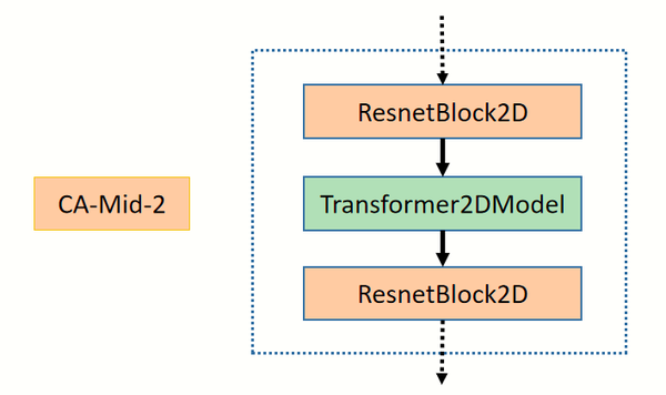 stable diffusion 中使用的 UNet 2D Condition Model 结构解析（diffusers库） - 知乎