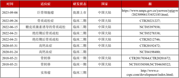 全球首款IgG4 亚型全人源抗 RANKL 单克隆抗体上市 - 知乎