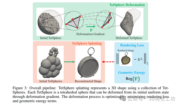 ICLR'25 | 3D GS要被替代？何恺明重磅新作TetSphere Splatting：四面体才是高质量3D重建的最优表示 - 知乎