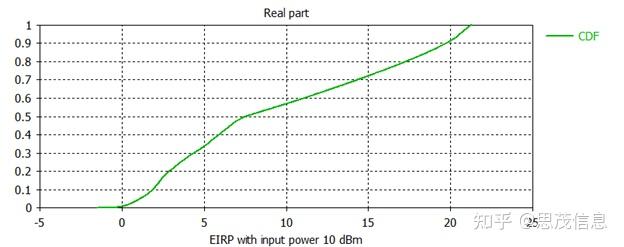 CST软件5G毫米波阵列天线仿真——CDF计算 - 知乎