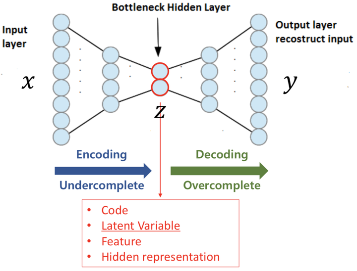 Auto-Encoders 自编码器 - 知乎