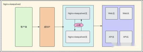 高可用：Nginx 配合 keepalived - 知乎