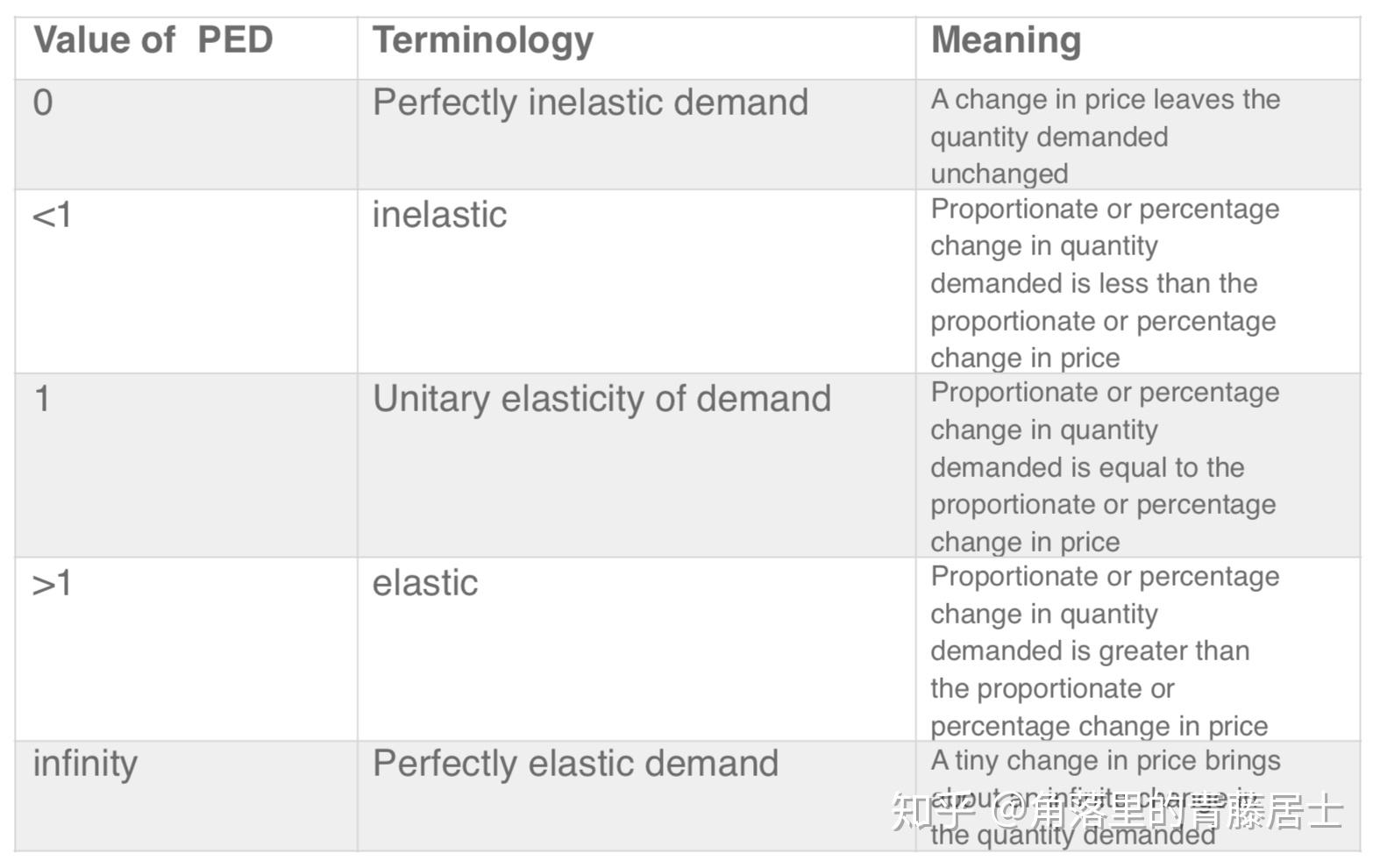 IEO经济学奥林匹克题型思路解析9——PED，YED and XED - 知乎