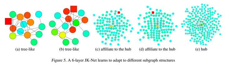 JKnet: Representation Learning on Graphs with Jumping Knowledge Networks - 知乎
