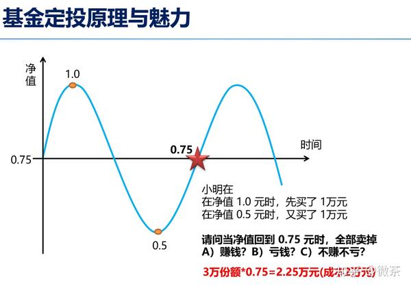 基金定投系列(一)基金定投的基础知识 知乎