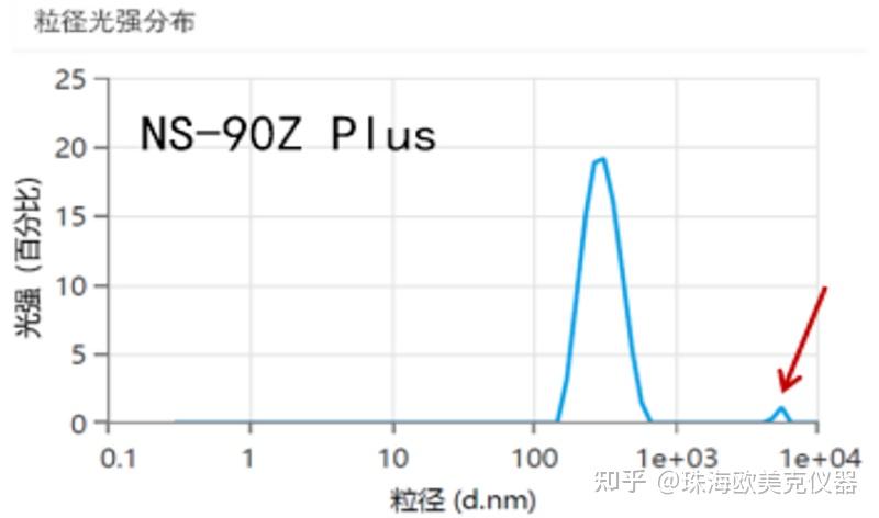 【纳米电位】OMEC 纳米粒度及电位分析仪NS-90Z Plus的新功能新特性 - 知乎