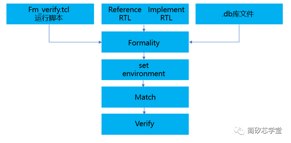 DFT必知必学系列：Formal Verify 形式验证 - 知乎