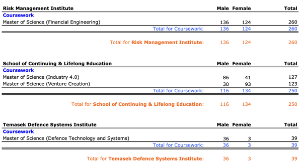 新加坡国立大学（NUS）2022/23热门专业录取人数大公开！（附男女生比例） - 知乎
