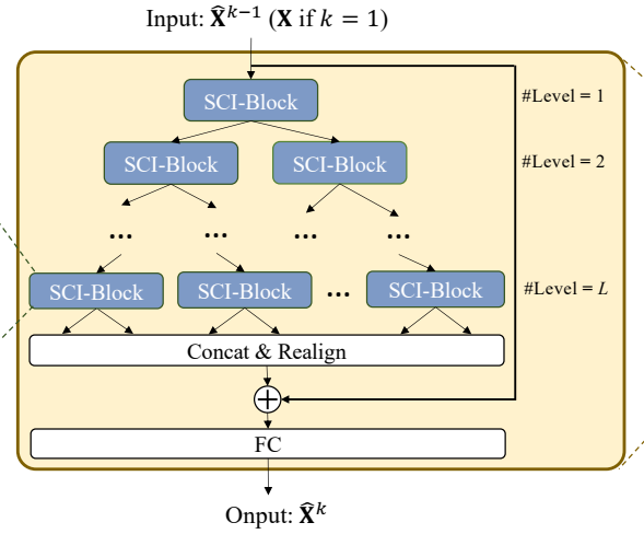 时间序列模型SCINet（代码解析） - 知乎