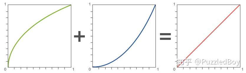 Gamma、Linear、sRGB 和Unity Color Space，你真懂了吗？ - 知乎