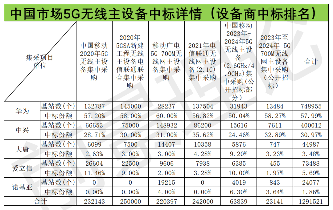 5G主设备价格降幅84%！华为中标，中国电信800M 5G主设备 - 知乎