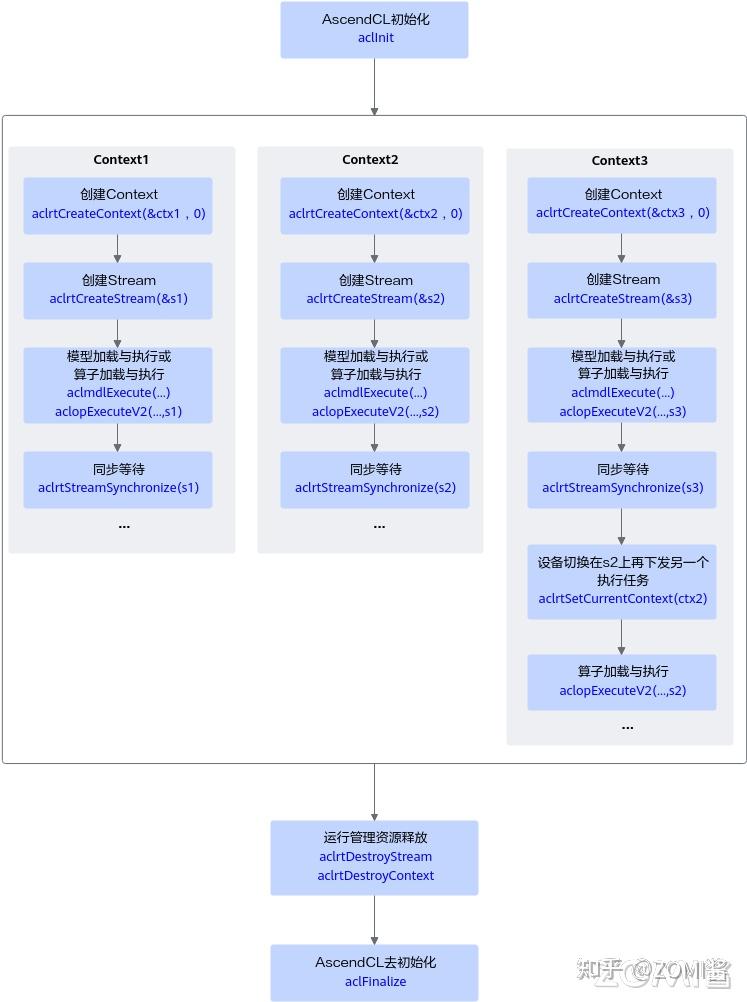 【AI系统】推理引擎示例：AscendCL - 知乎