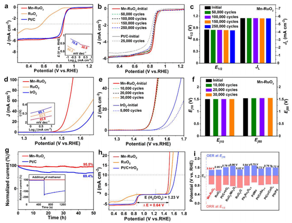 Mn掺杂RuO2催化剂在Zn-空气电池方面的性能（文武双全的催化剂） - 知乎