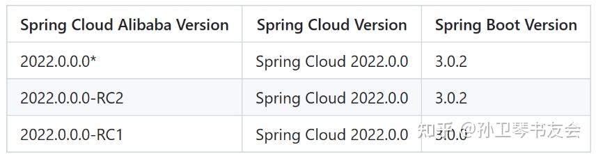 Spring Cloud Alibaba、Spring Cloud和Spring Boot的版本匹配 - 知乎