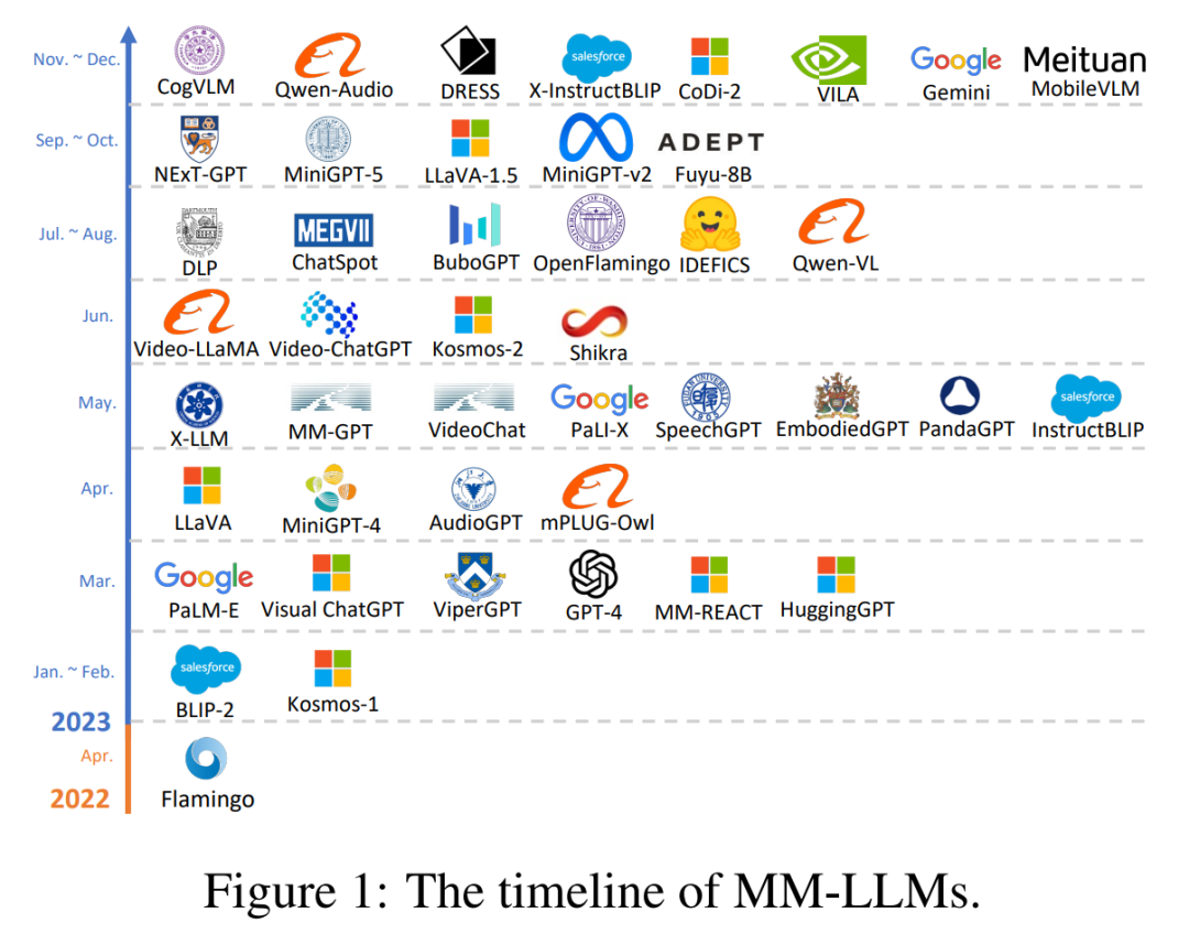 腾讯发表多模态大模型最新综述，从26个主流大模型看多模态效果提升关键方法 - 知乎