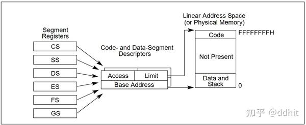 Intel IA-32架构保护模式内存管理 - 知乎