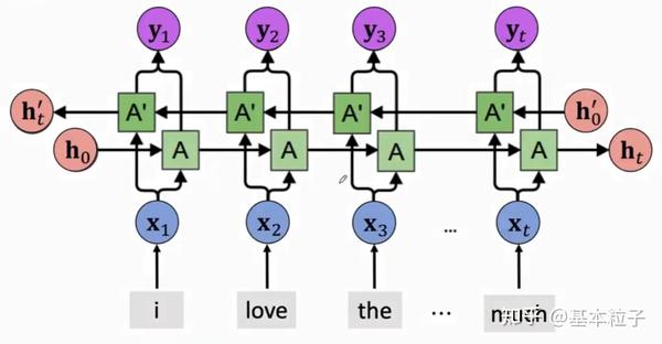 RNN的变种-多层RNN与双向RNN及其在torch中的实现 - 知乎
