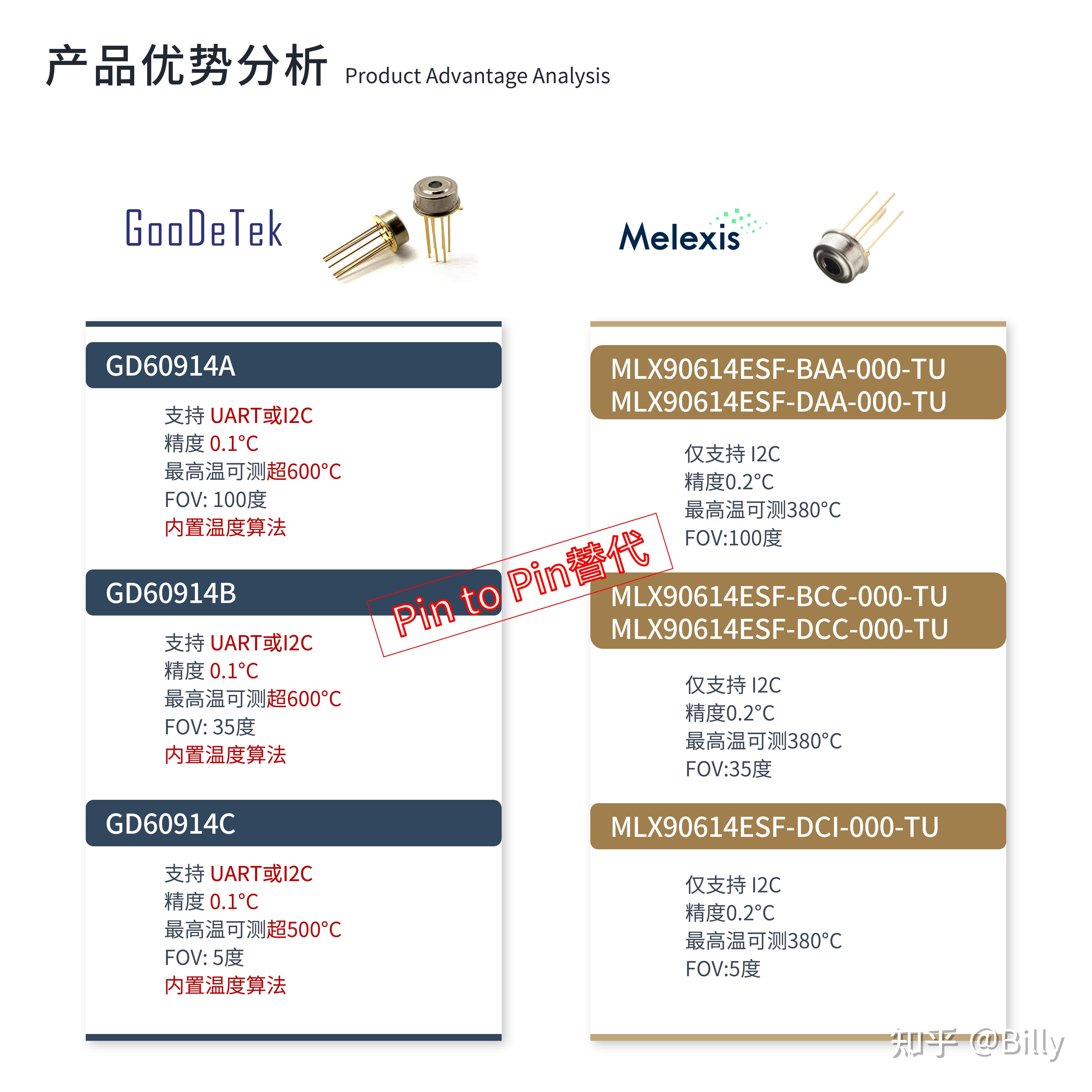 GD60914高精度数字温度传感器替代迈来芯MLX90614|不仅是替代更是超越，智能传感器 - 知乎