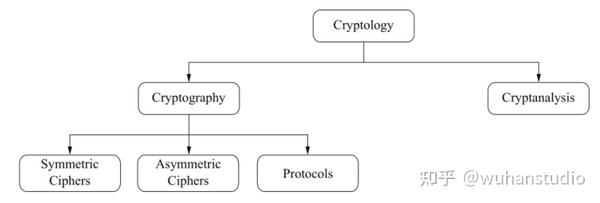 Cryptology: 现代密码学 - 知乎