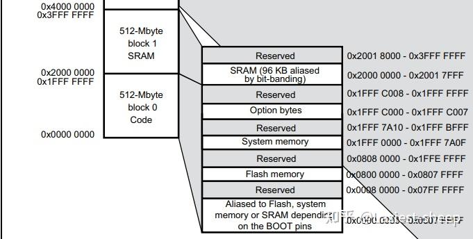 STM32（Cortex-M）启动流程 - 知乎