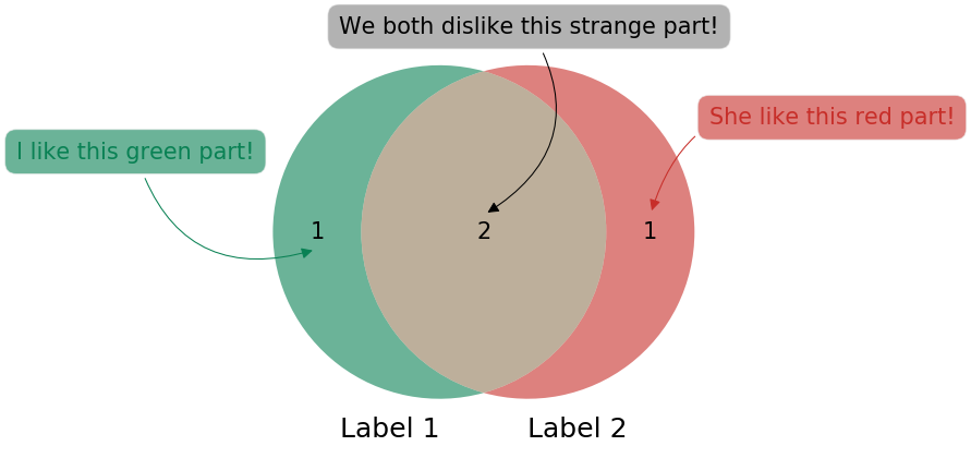 Python可视化28|matplotlib绘制韦恩图（2-6组数据） - 知乎