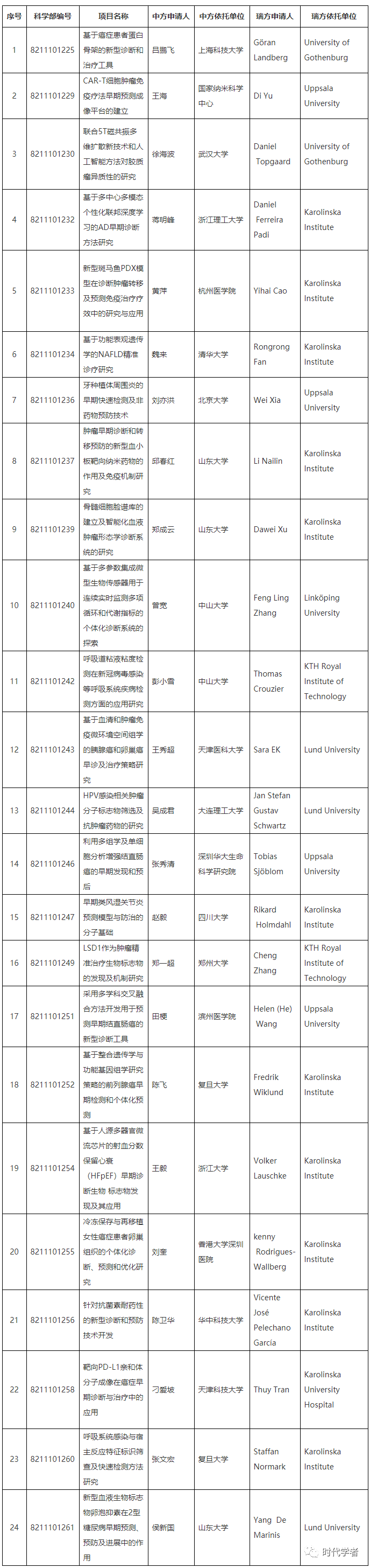 24项！2021年度NSFC与瑞典研究理事会合作研究项目初审结果公布 - 知乎