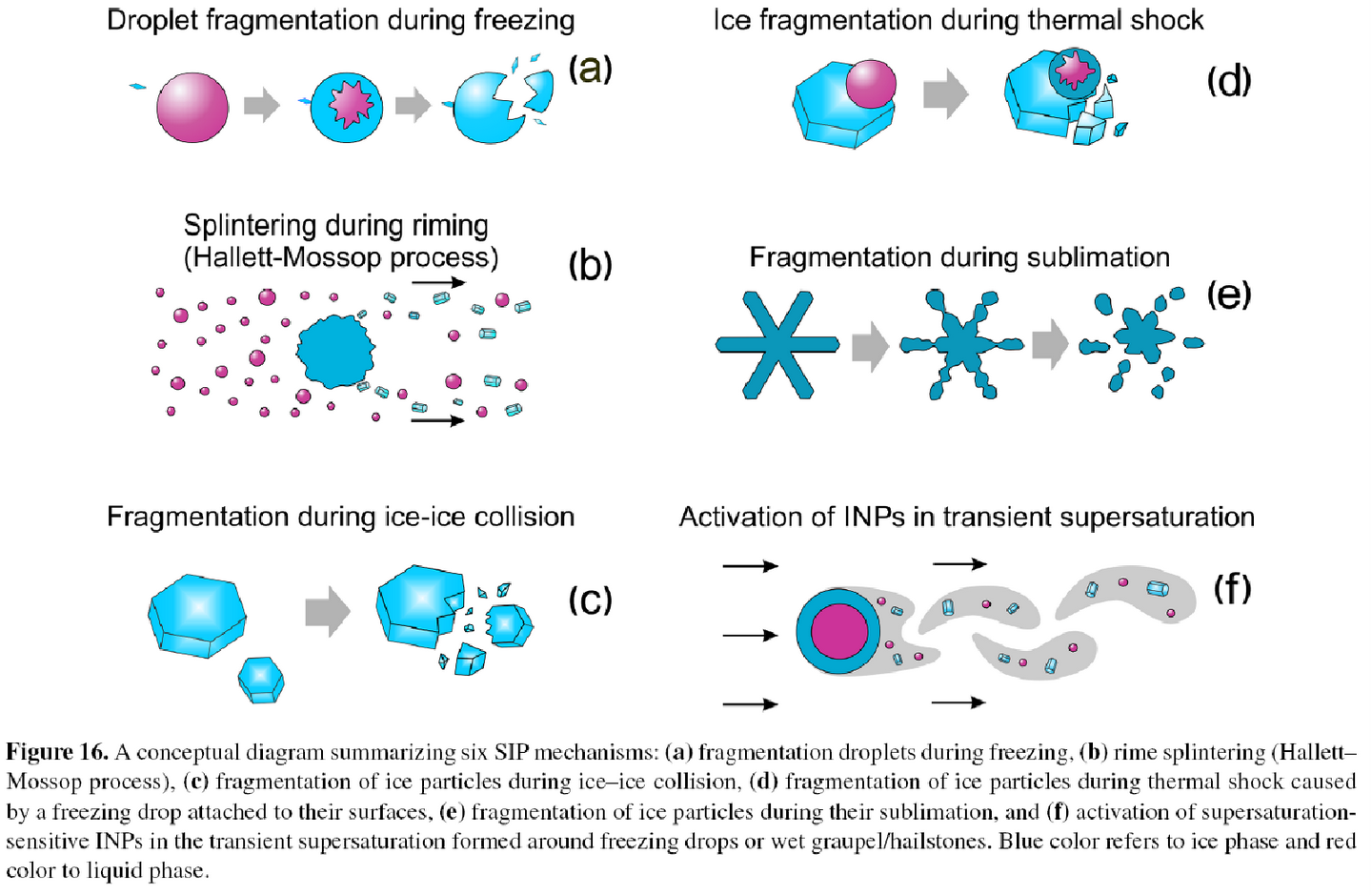 Hallett–Mossop mechanism 冰晶繁生 - 知乎