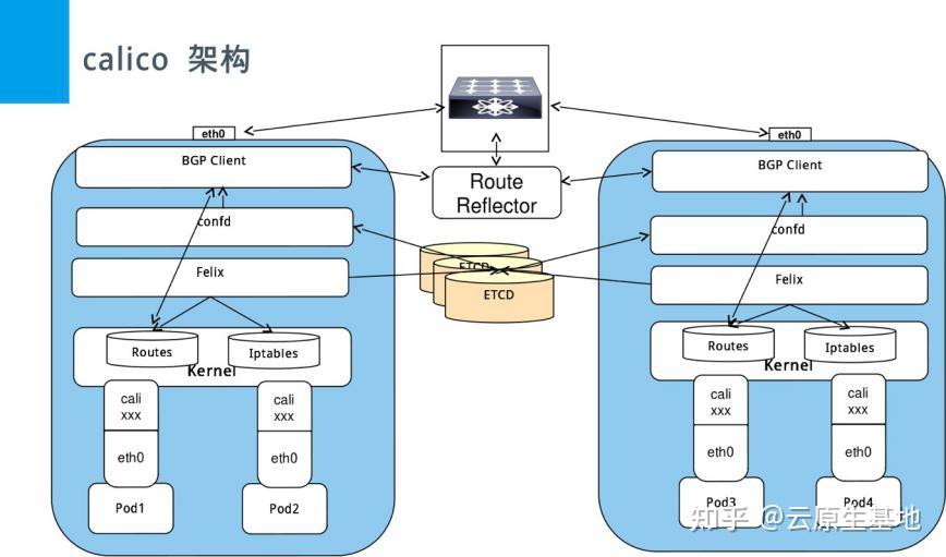 容器云平台网络架构设计 | 架构进阶 - 知乎