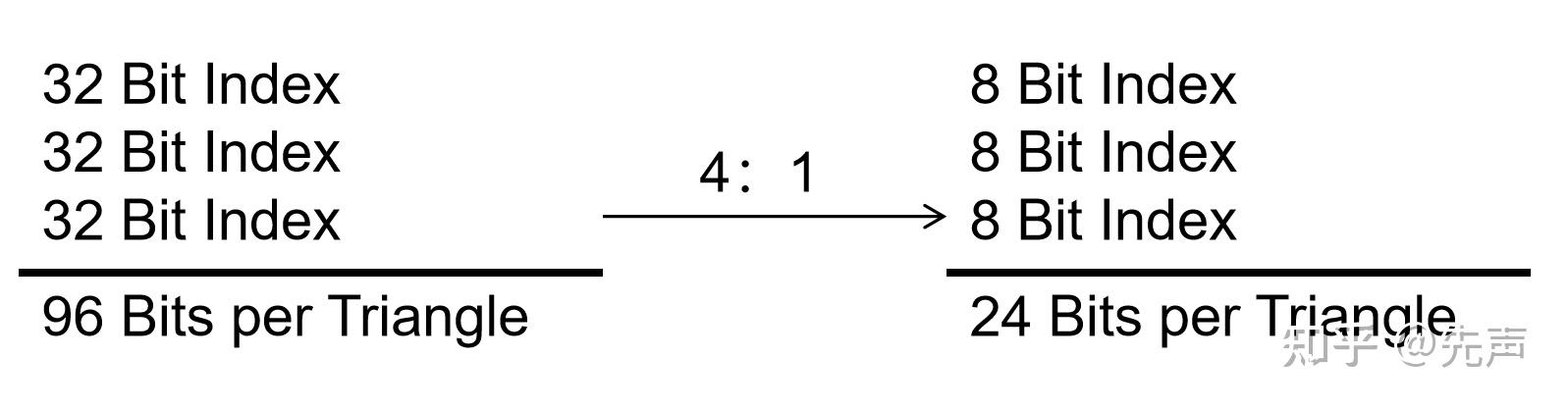 更小更紧凑的Meshlet：Index Buffer的极致压缩与实时解压 - 知乎
