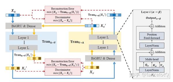 论文笔记Hierarchical Learning for Multimodal Sentiment Analysis Using Coupled-Translation Fusion ...