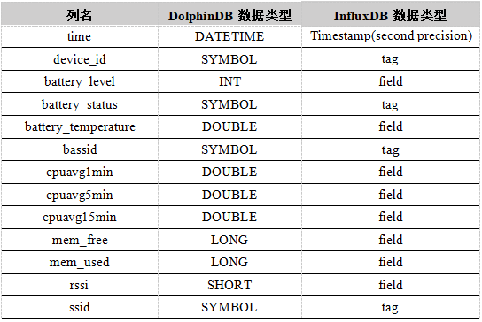 时序数据库DolphinDB与InfluxDB对比测试报告2 - 知乎