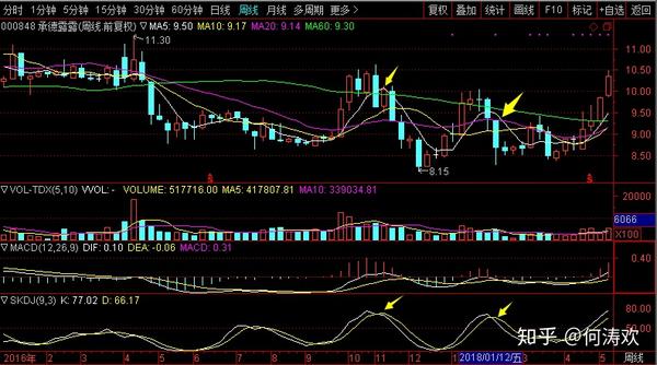 SKDJ实战技巧，SKDJ趋势一旦形成，必将连续上涨 - 知乎