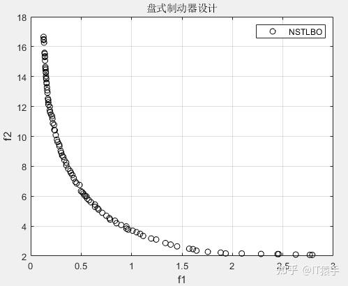 多目标优化算法：非支配教学优化算法（non-dominated sorting teaching–learning-based optimization algorithm，NSTLBO） - 知乎