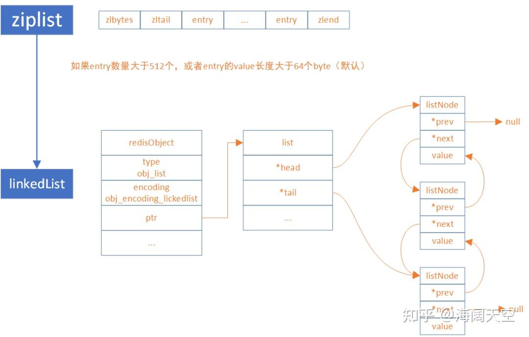 细说 Redis 十种数据类型及底层原理 知乎