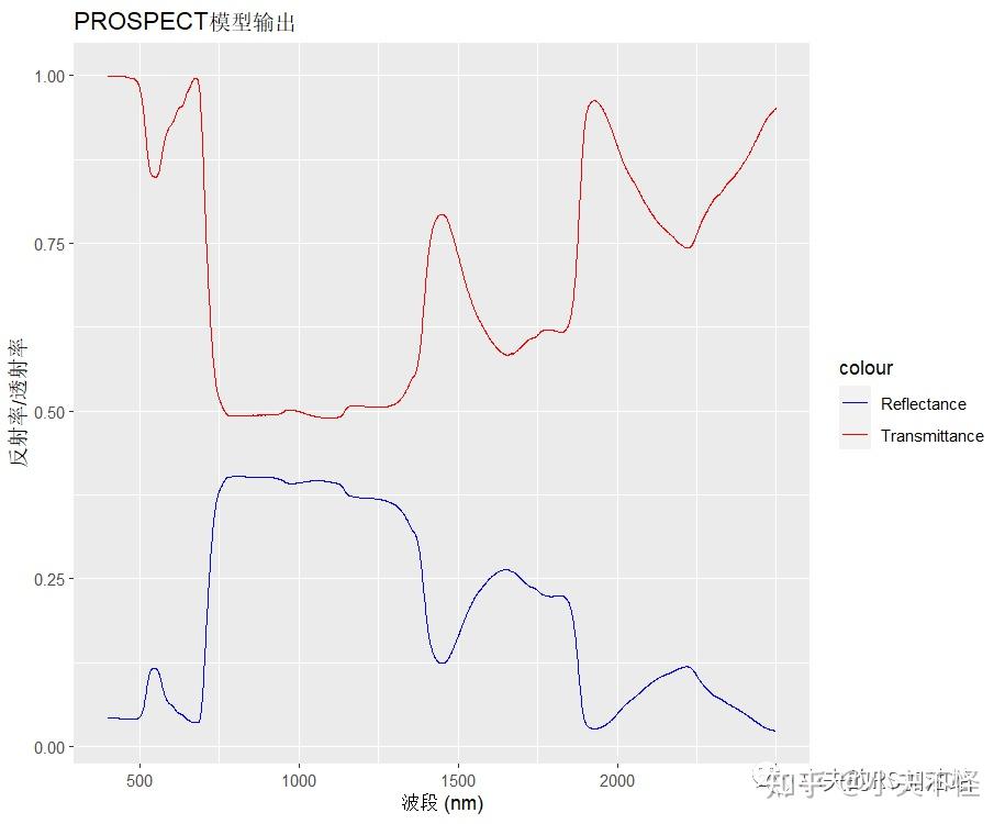 辐射传输模型—Prosail（二） - 知乎