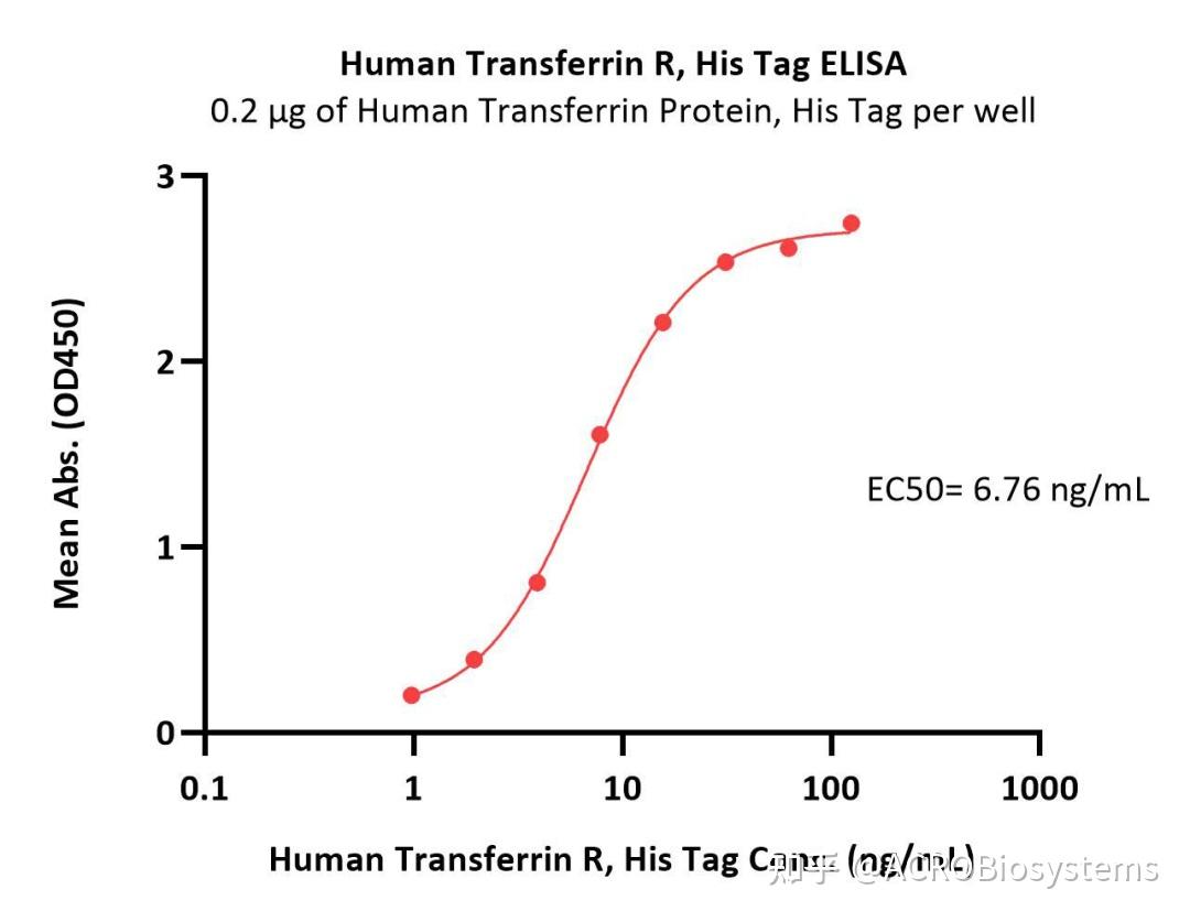 Science丨新一代靶向Transferrin R抗β淀粉样疗法：具有更高入脑率，更低ARIA风险 - 知乎