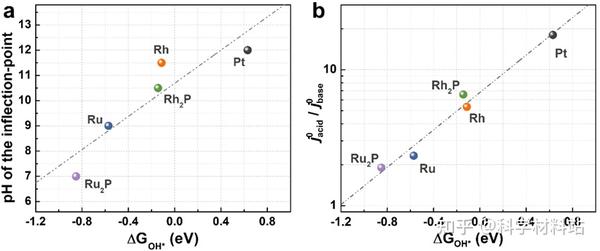 武汉大学罗威/陈胜利JACS赏析：通过OH吸附依赖的拐点行为揭示氢电催化动力学pH效应的双电层起源 - 知乎