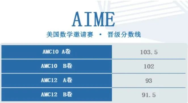 AMC竞赛晋级AIME，备考时间紧张，究竟要不要提前辅导？ - 知乎
