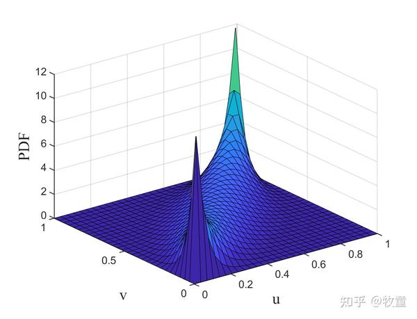 Copula函数——一种处理变量之间相关性的统计学工具 - 知乎