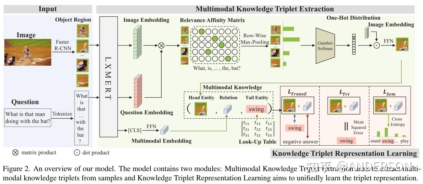 MuKEA:Multimodal Knowledge Extraction and Accumulation for Knowledge-based Visual Question ...