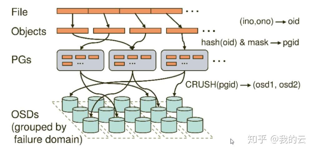 Ceph架构简介及使用 - 知乎